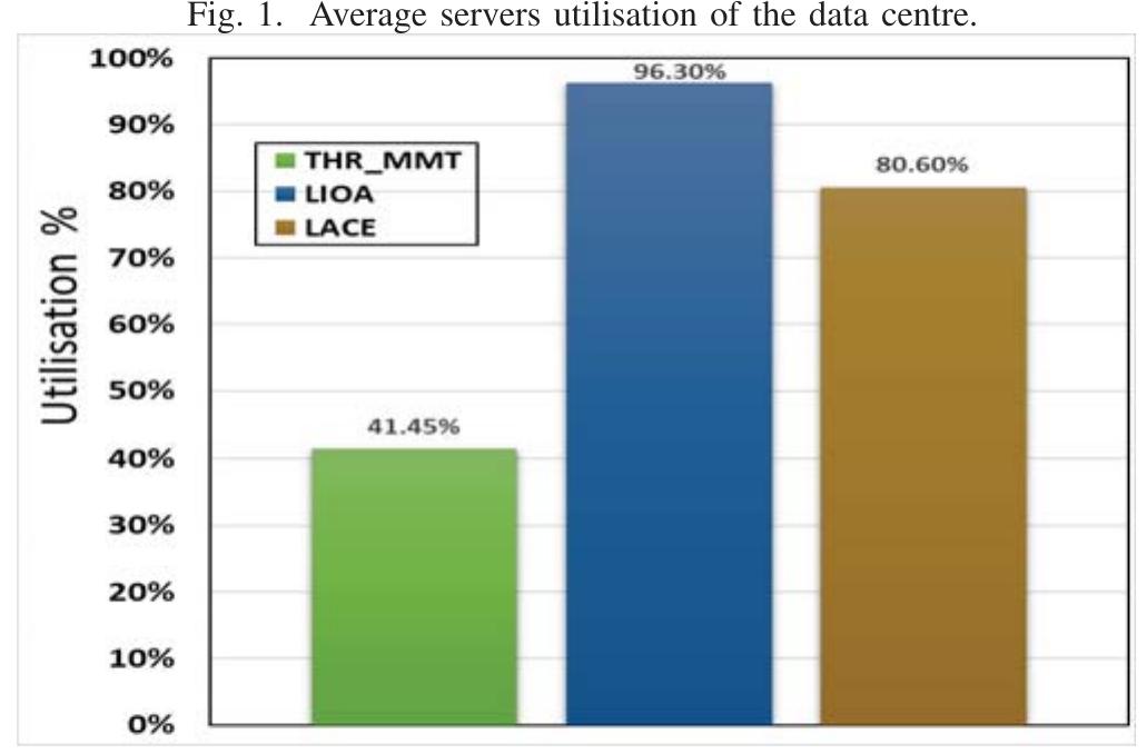 Figure 1 - Optimising Cloud Servers Utilisation Based on
