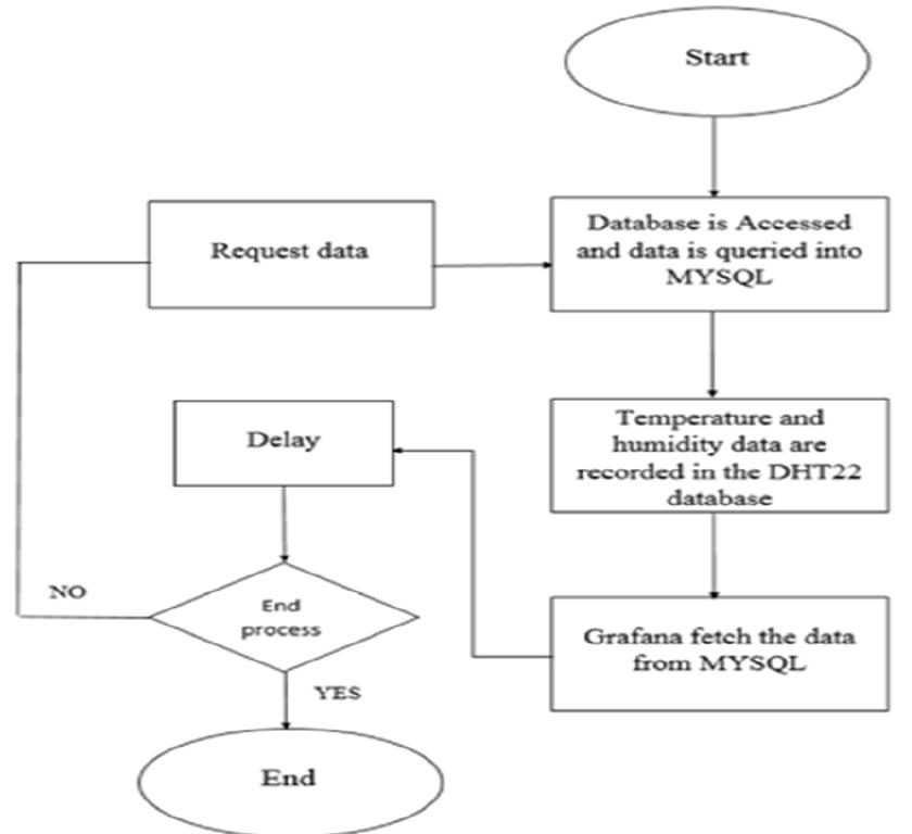 2 flowchart of data in the iot temperature system