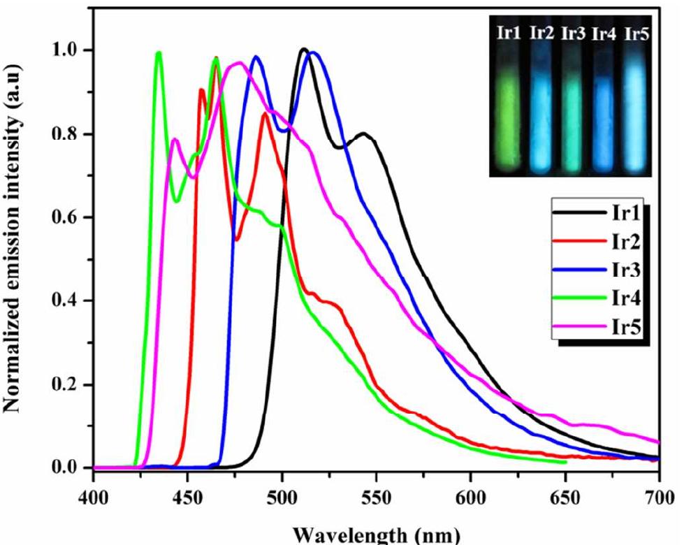 Emission spectra of complexes ir1 — ir5 in freeze