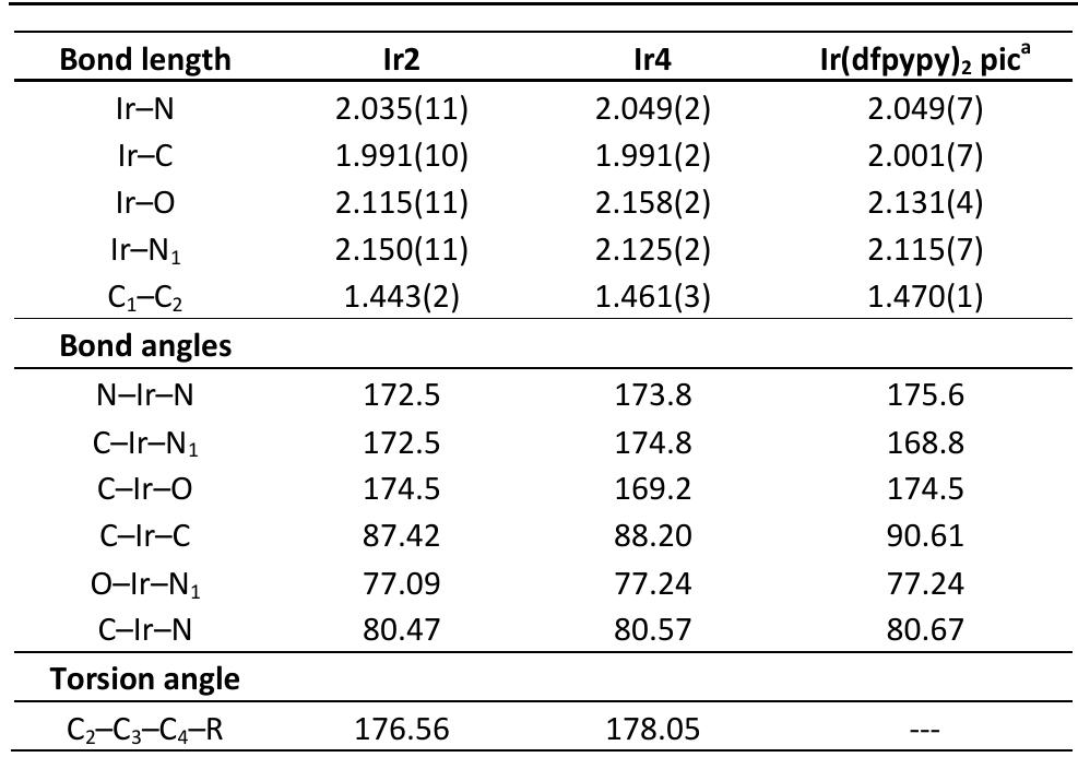 Average of selected bond lengths (a) and angles (°) for