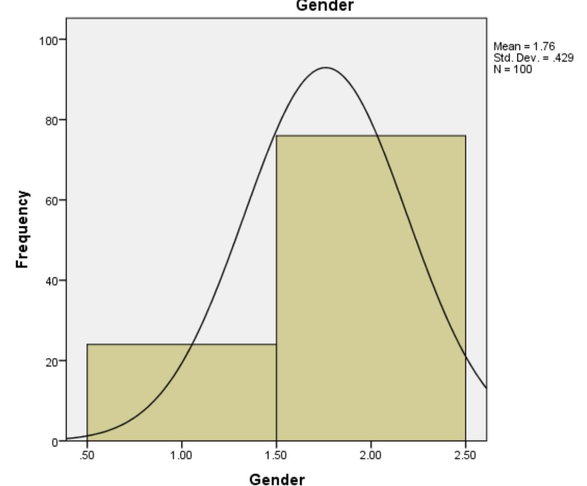 The graph of gender shows the distribution of male and