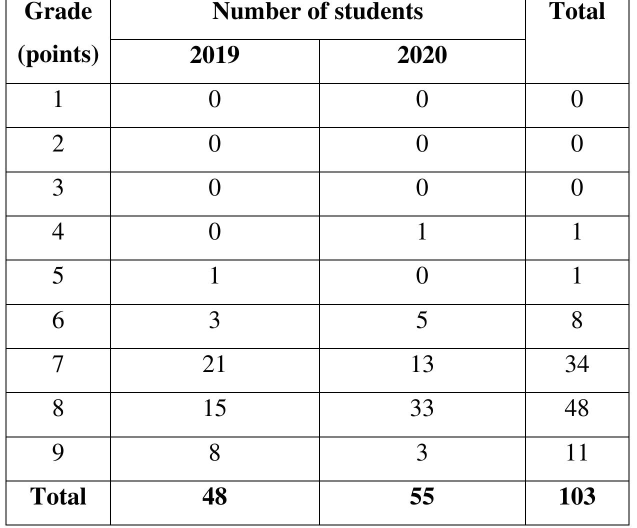 The results indicate that the average grades of the