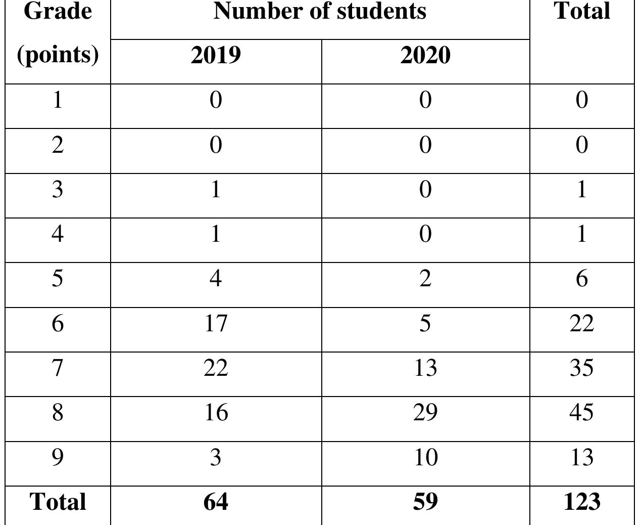 The results indicate that the average grades of the