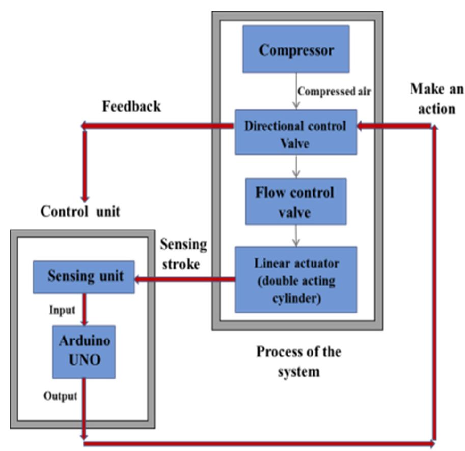 The control loop for the system shown in figure 2 describes
