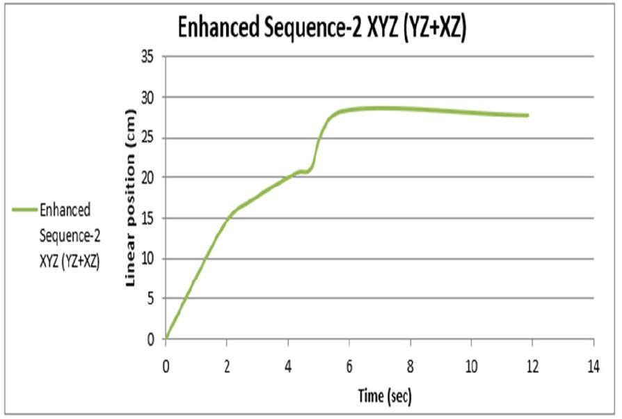 Figure 20 Arduino Based Controller For Sequence
