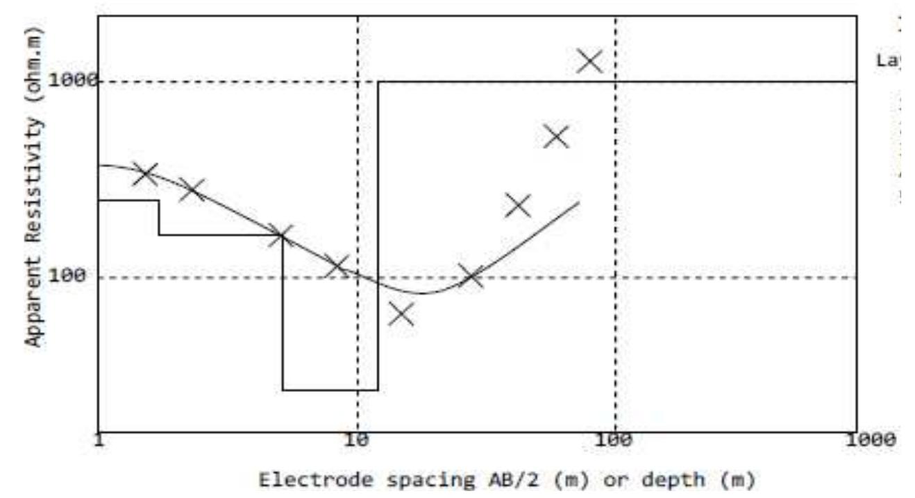 Interpretation Model Curve For Ves 4