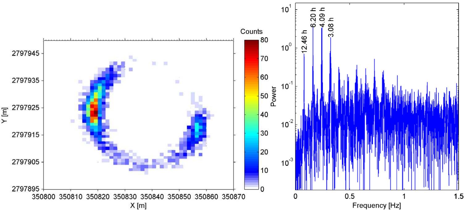 ‘ig. 11. rotary spectrum of sea surface current measured by