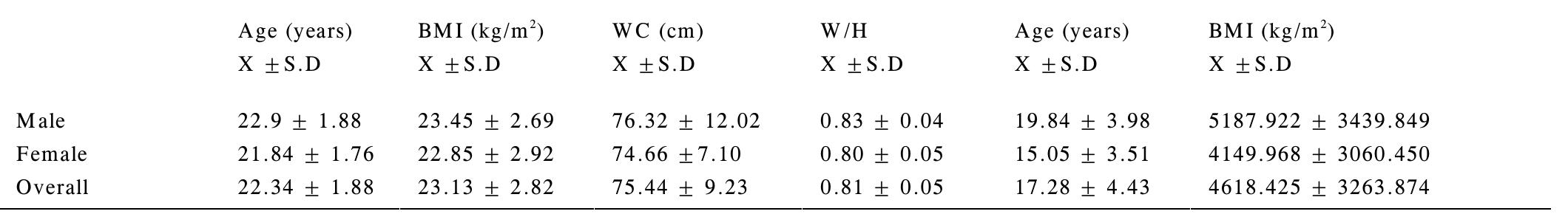 Physical and anthropometric characteristics of the