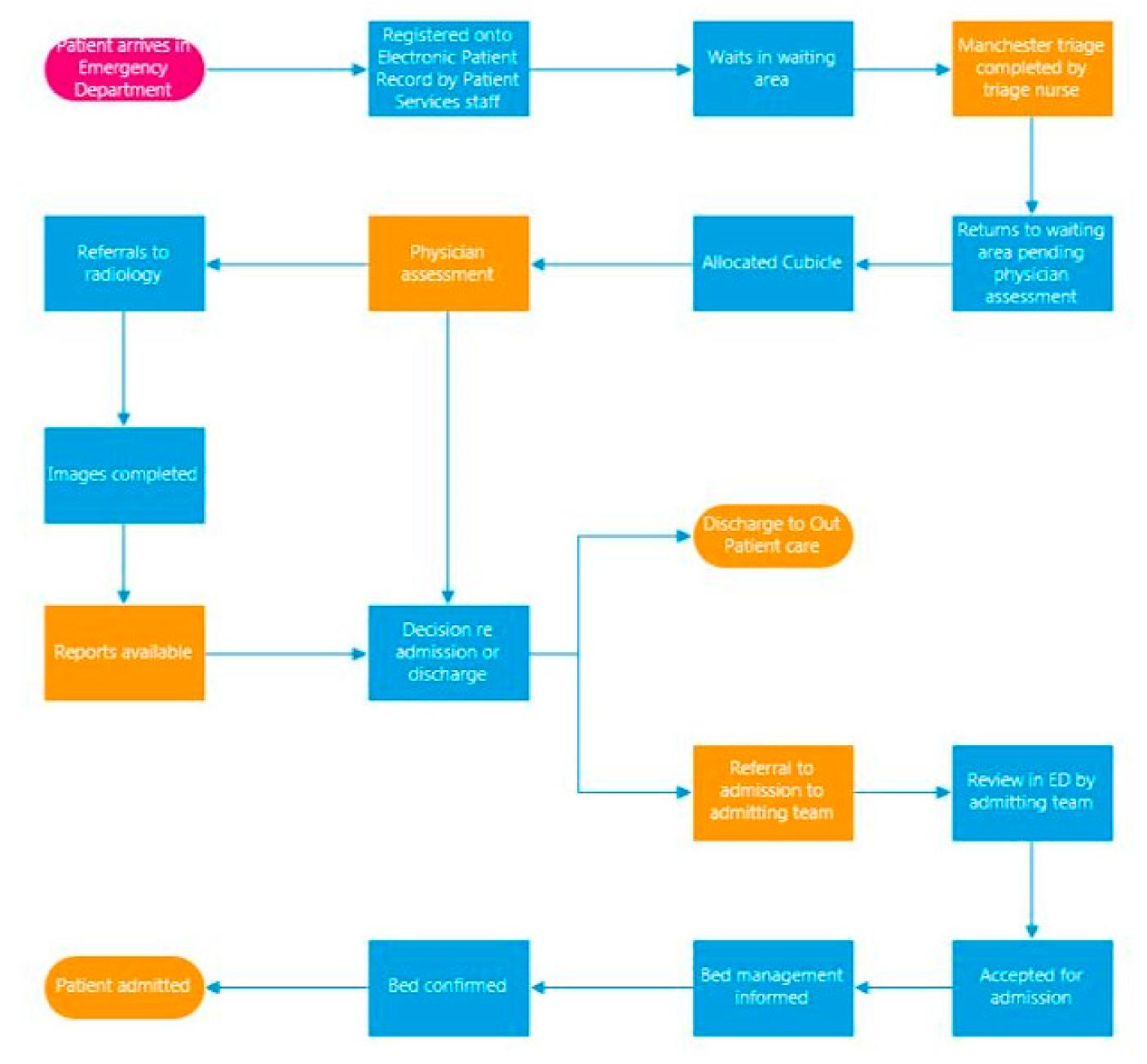 Process map of emergency department patient flow. altered