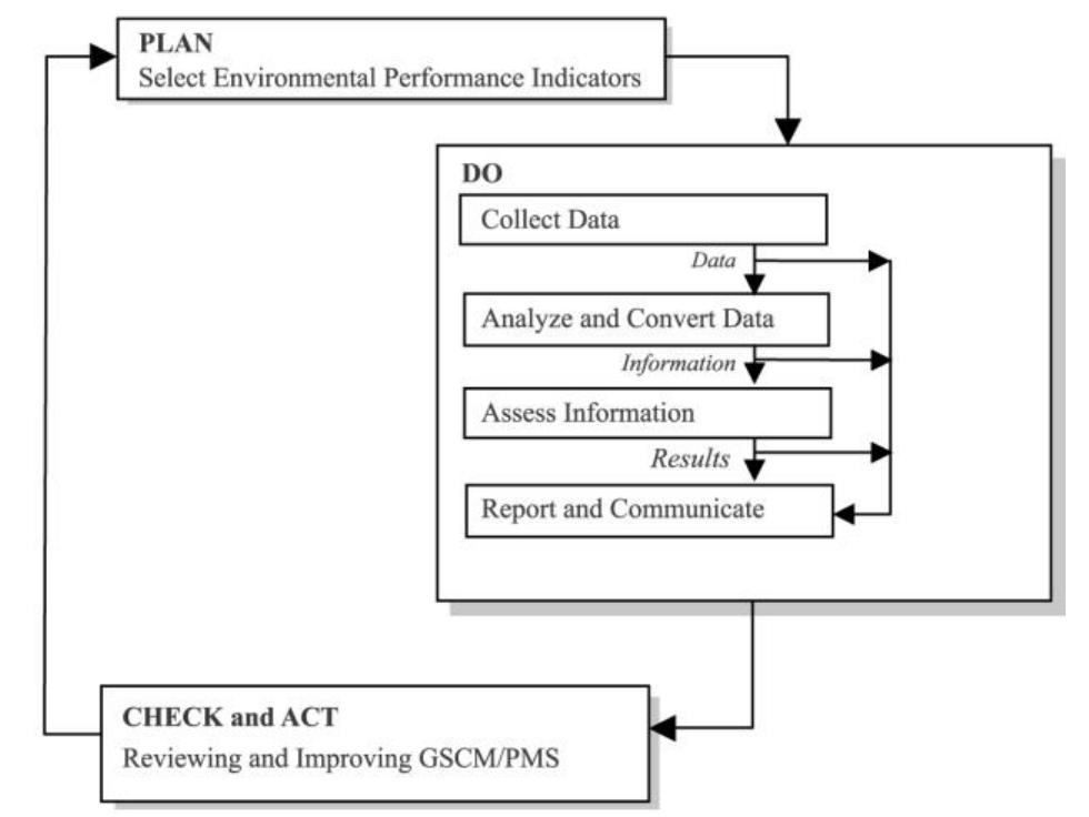 Continuous improvement process in iso 14031 guideline. we