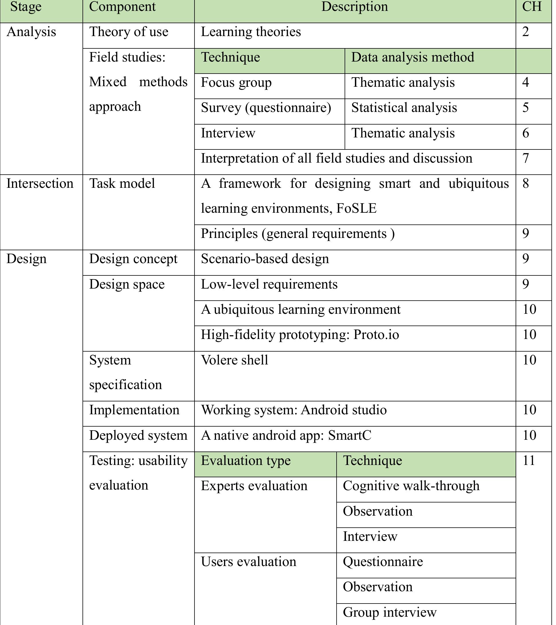 2: research methodology stages and sub-stages with the