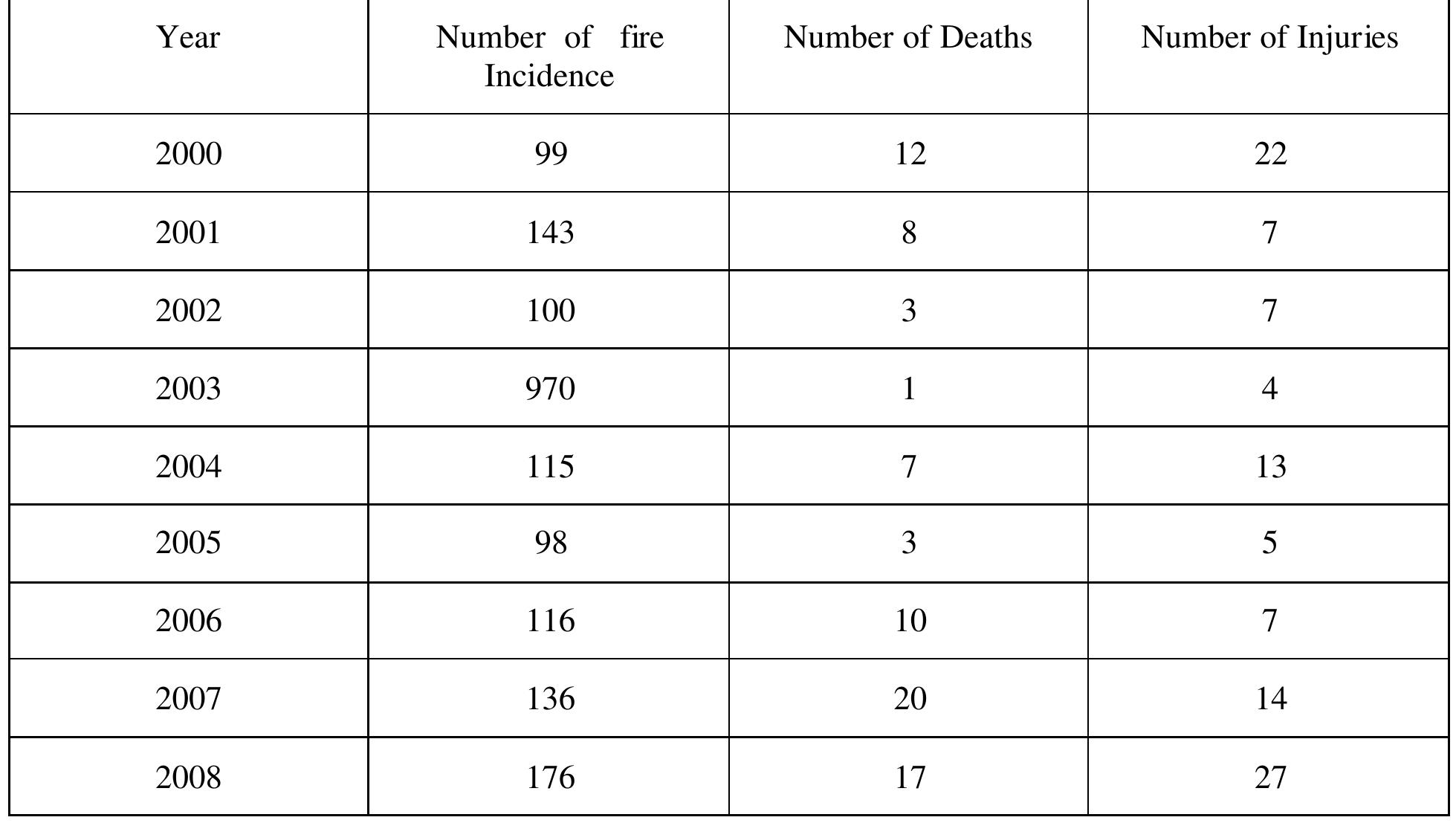 Rivers state fire service primary fire incidence records