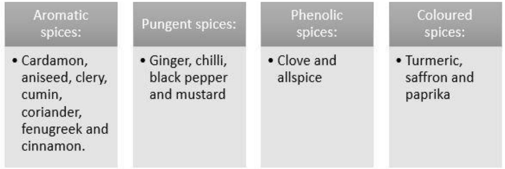 Spices classification based on origin and flavour.