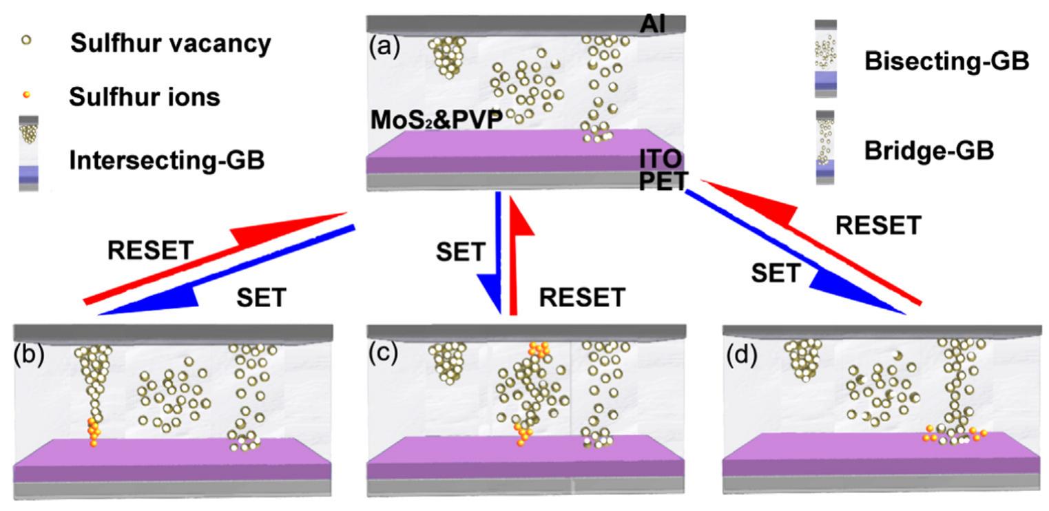 O 1s the switching mechanism schematic of the three modes of