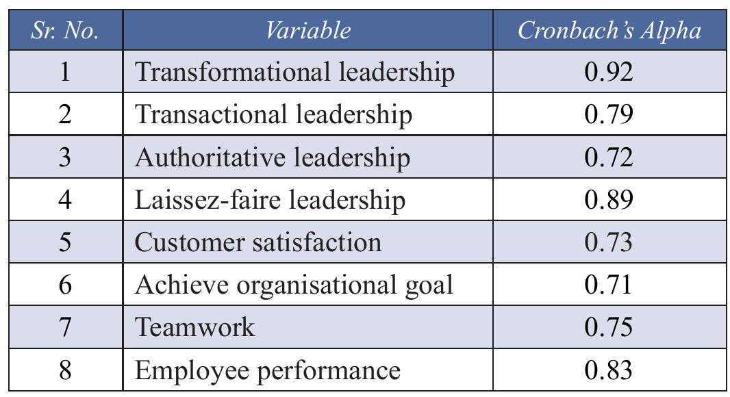 Cronbach’s alpha (reliability test) cronbach’s alpha values