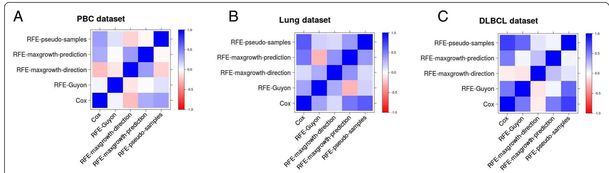 Spearman correlation matrix comparing 5 methods in the a