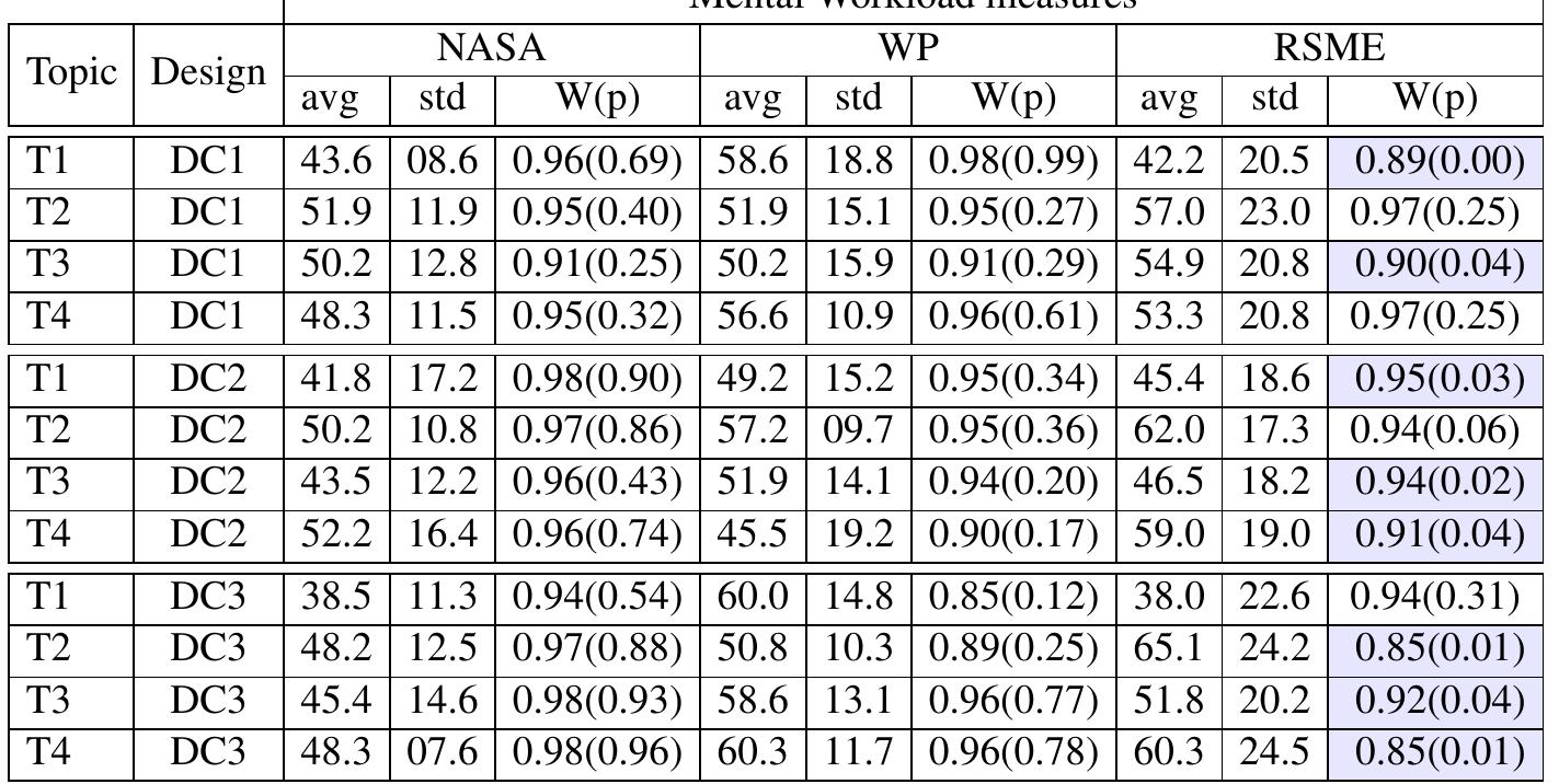 Average, standard deviation and shapiro-wilk test (w) with