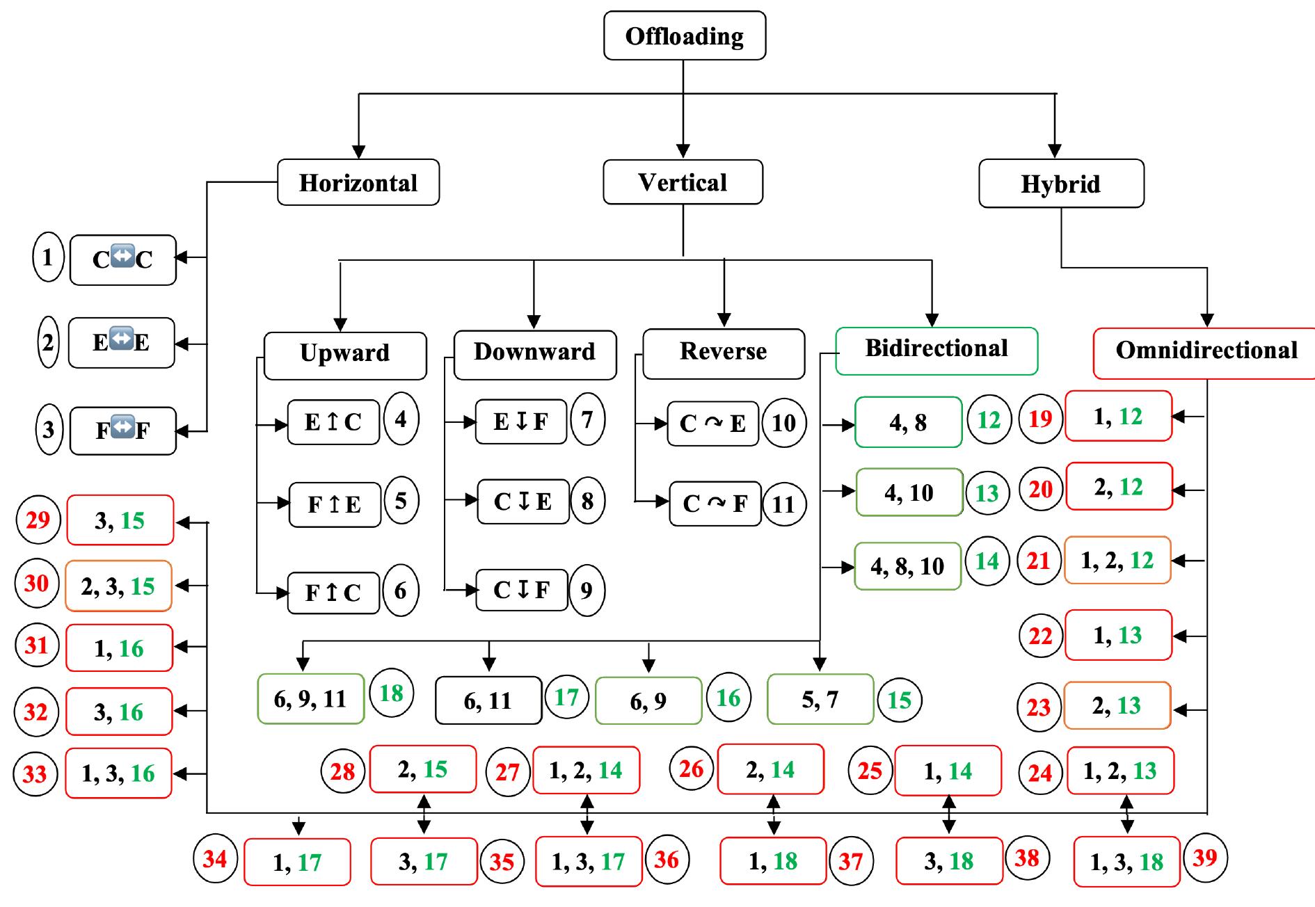 Classification of offloading based on federation