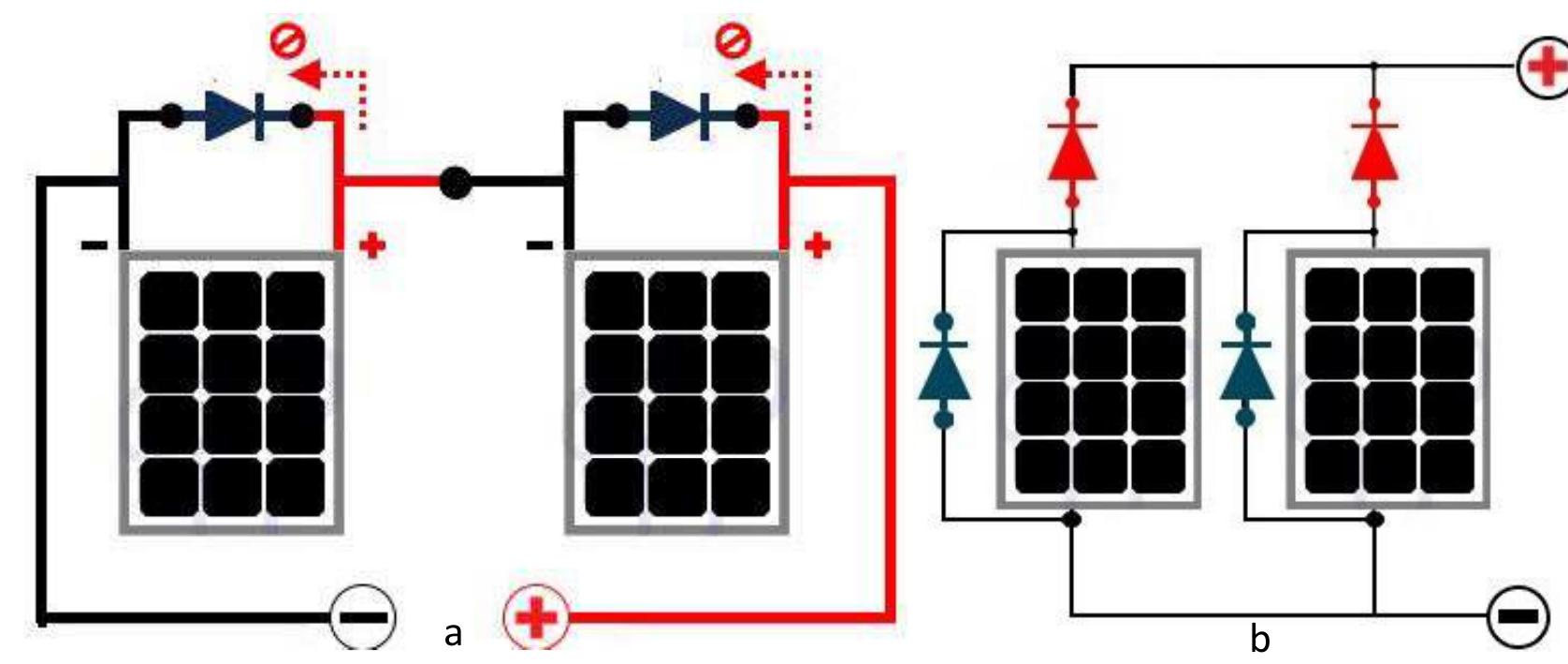 Diode use for solar panel protection a) bypass diodes b)