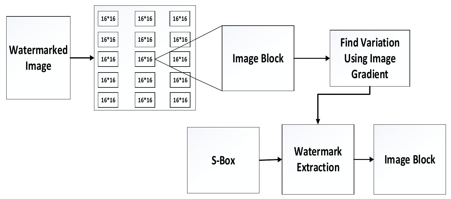 Watermark extraction flow diagram.
