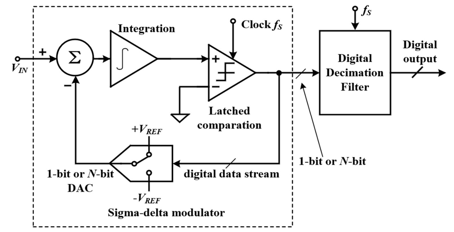 Basic structure diagram of &-a adc. the working principle of