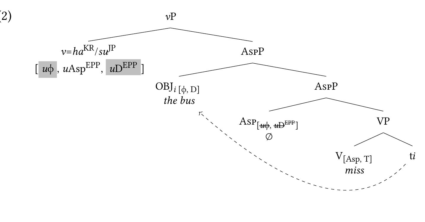 Figure 44 - OV and VO variation in code-switching