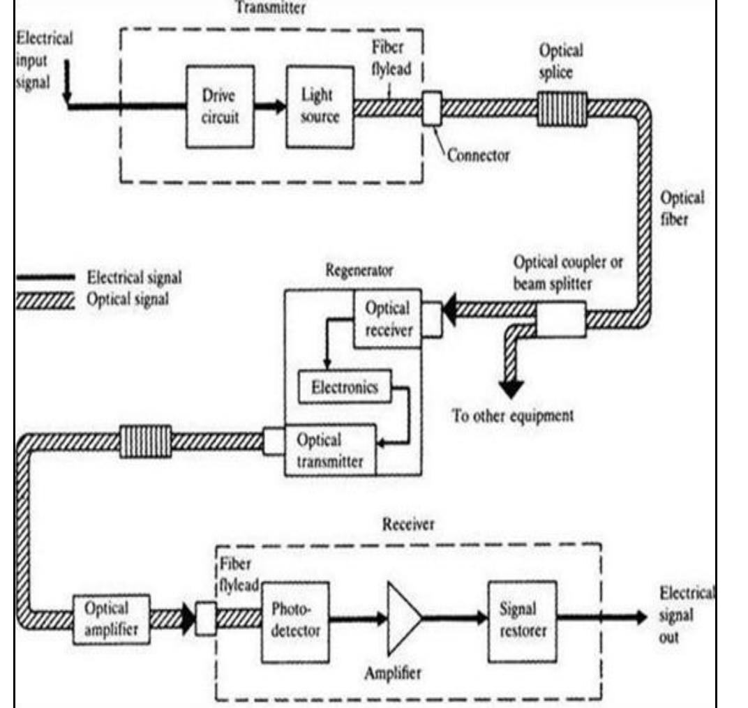 Components of fiber optic system