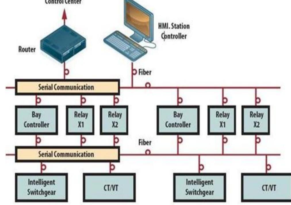 Substation automation with fiber optic system substations