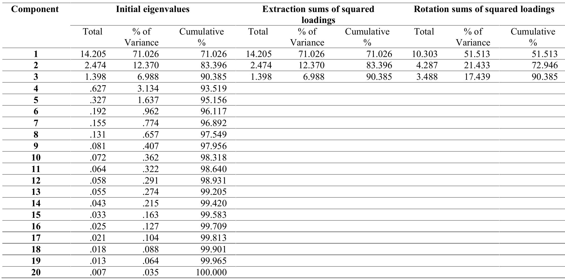 Extraction method: principal component analysis table 4