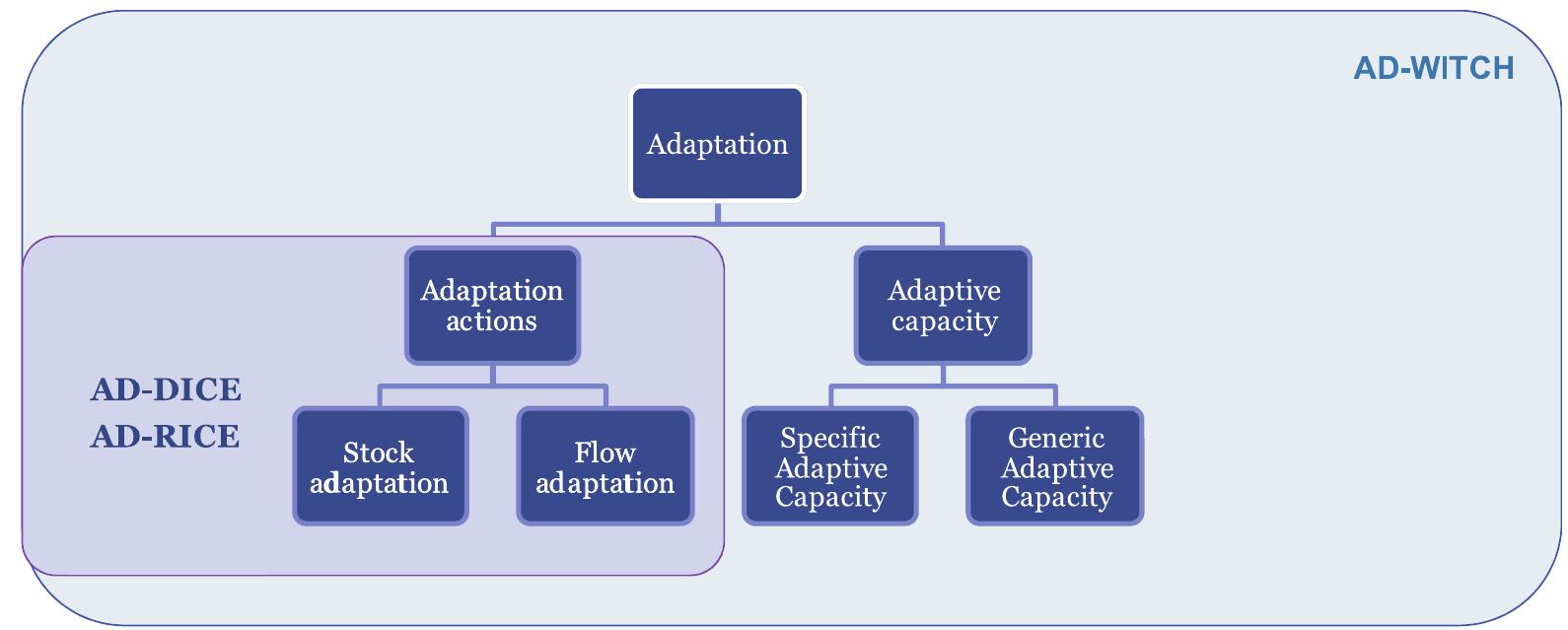 Types of adaptation included in the ad-dice and ad-witch