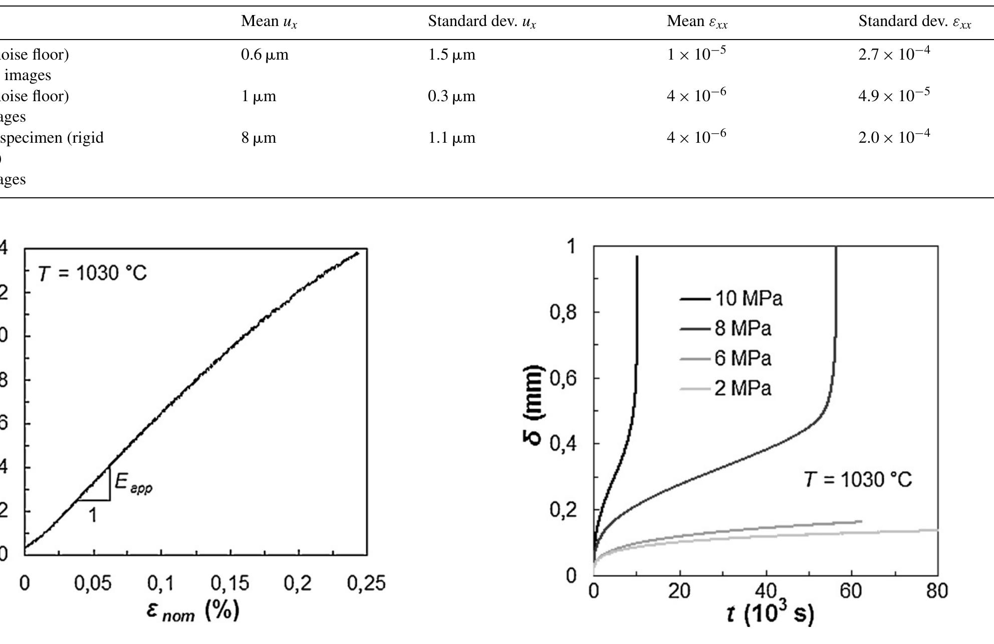 Four-point bending creep curves at 1030°c of the bauxite
