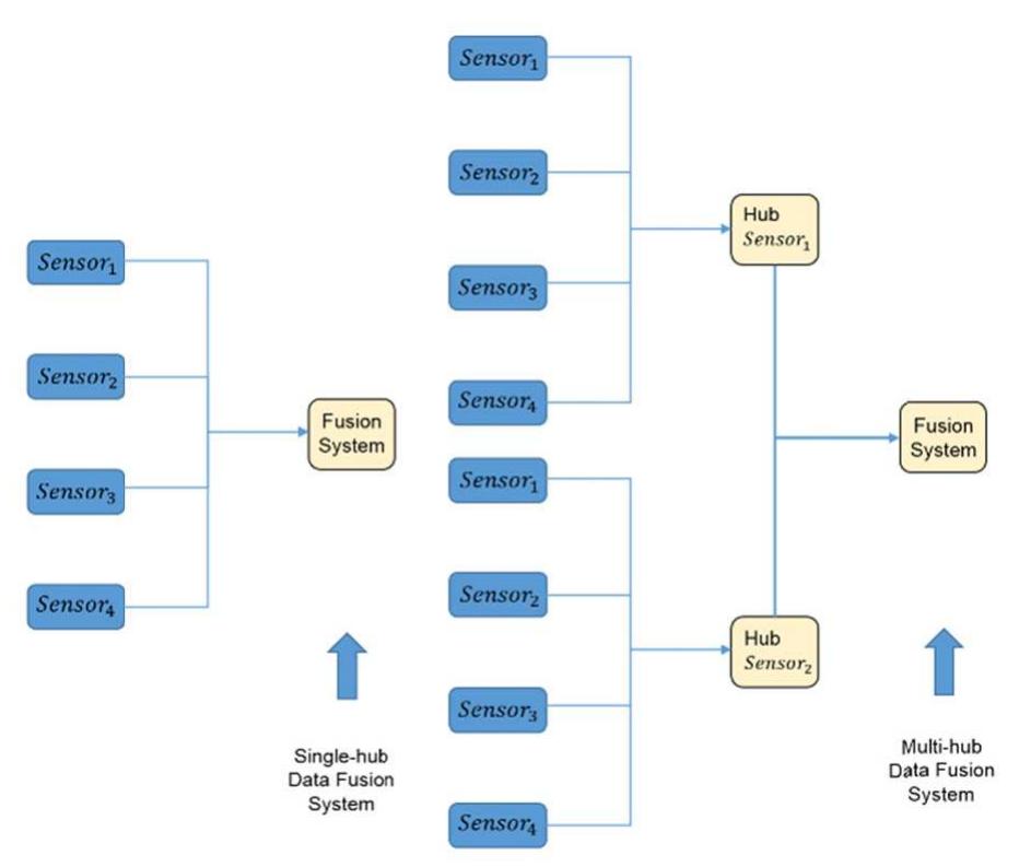 Diagram of single hop and multi-hop sensor data fusion.