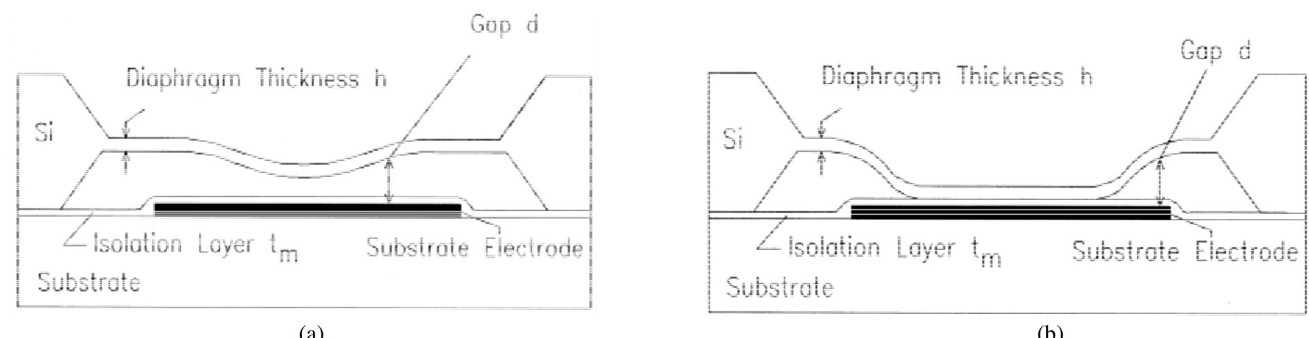Schematic diagram of principle of touch mode pressure sensor