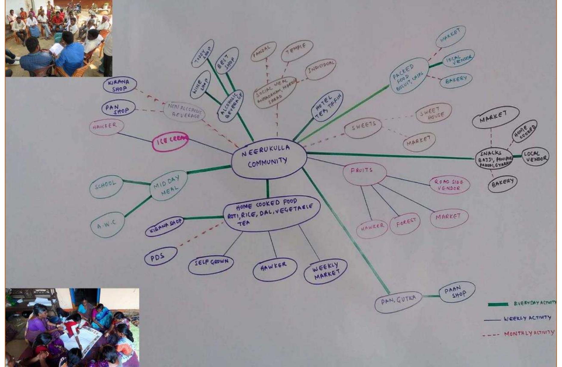 Participatory community food map showing sources of food