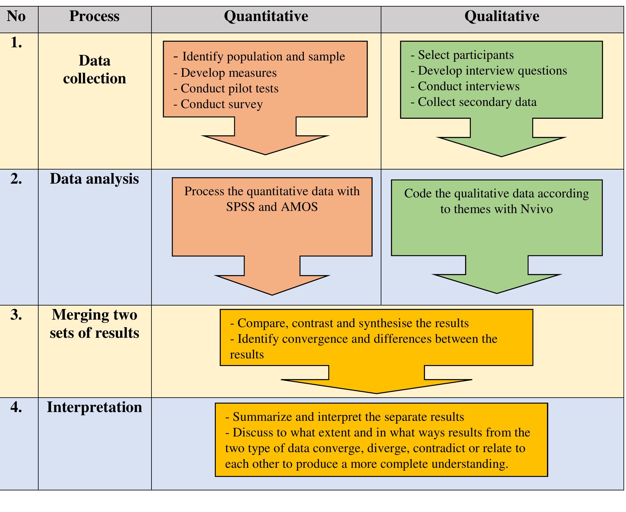 4.3. data collection adapted from creswell and clark (2007)