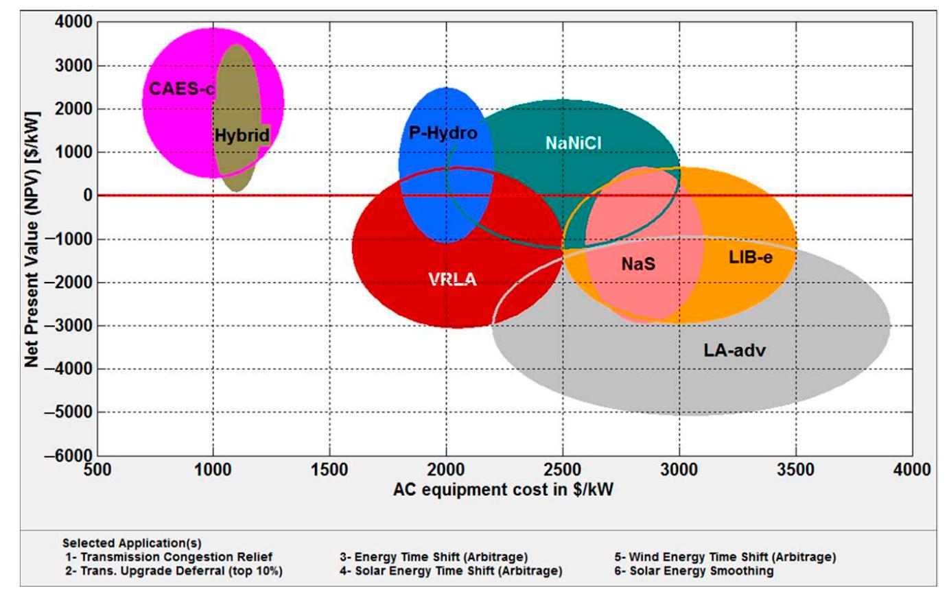 As shown in figure 12, the caes system provides higher npv