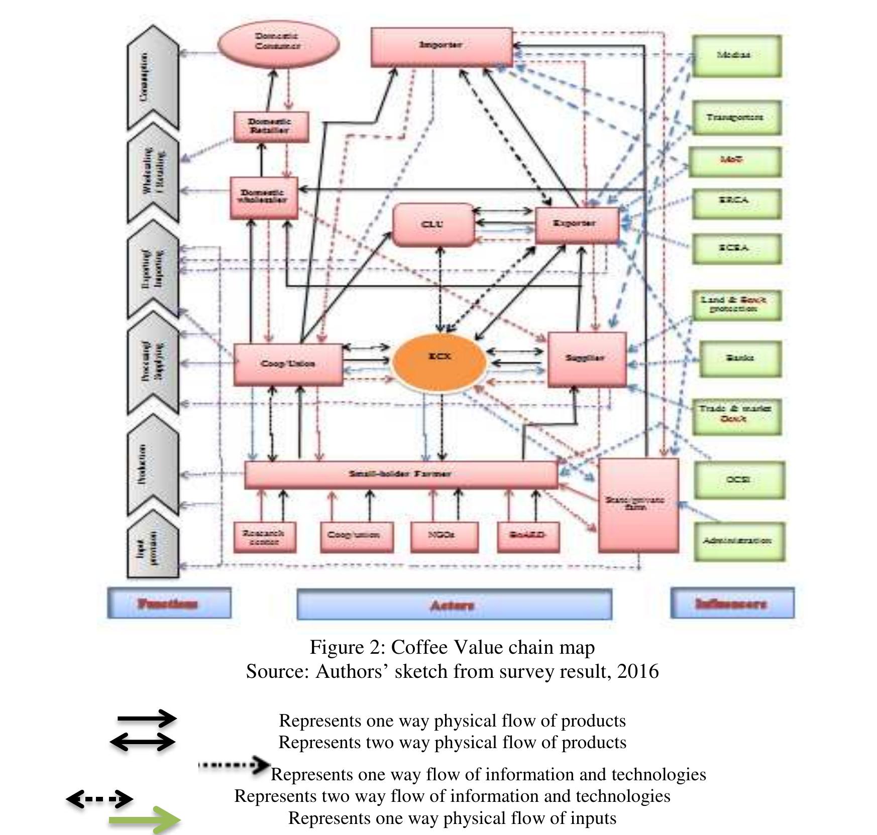 The coffee value chain illustrated in figure 2 depicted that