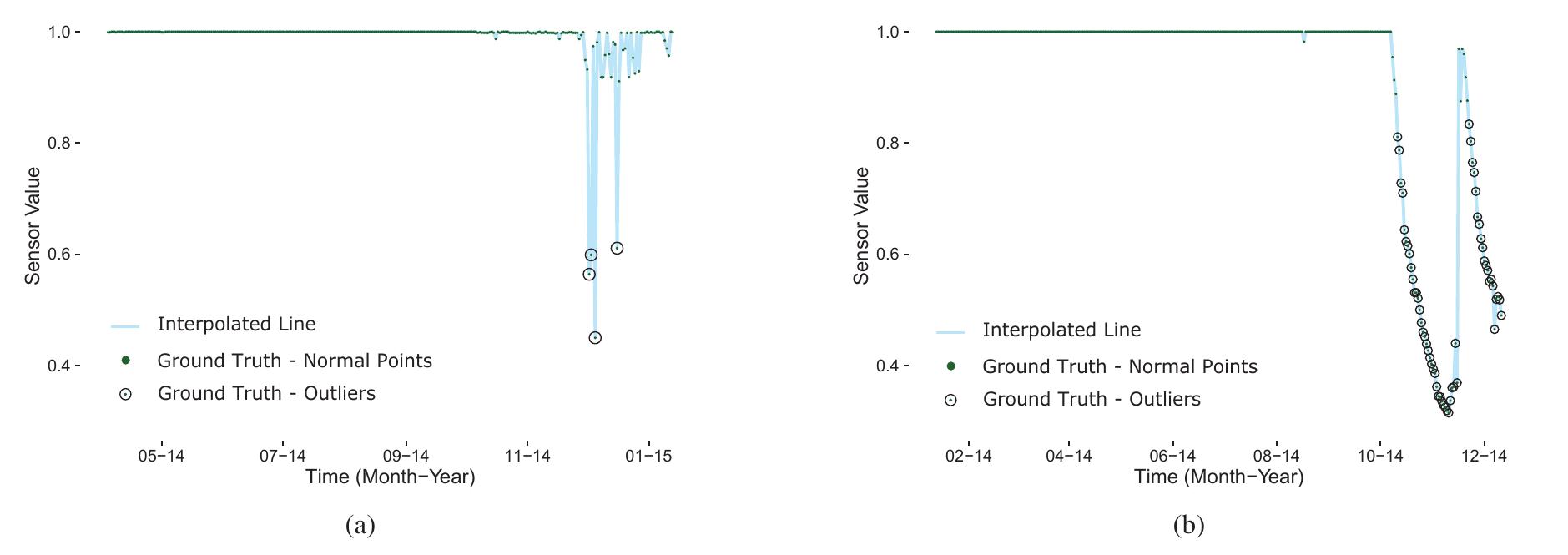 Examples of hvac time series dataset. this dataset contains