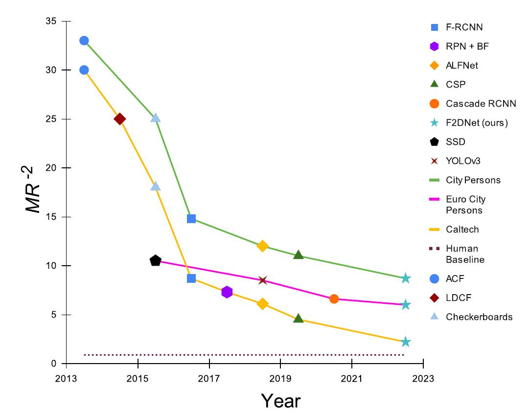 Shows evolution of pedestrian detectors over the years and