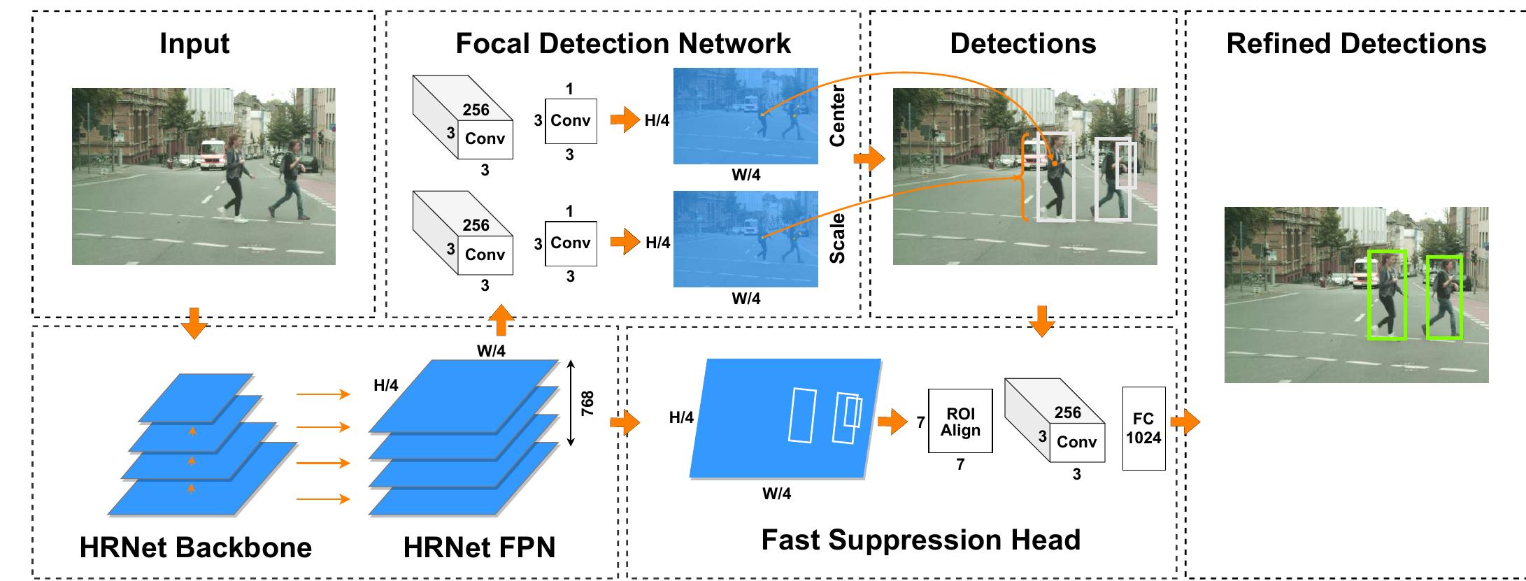 The network architecture of our f2dnet. the input image is