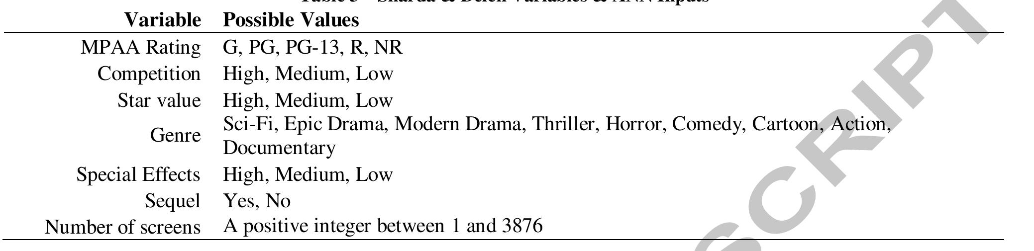 In sharda and delen’s experiment a record has a column for