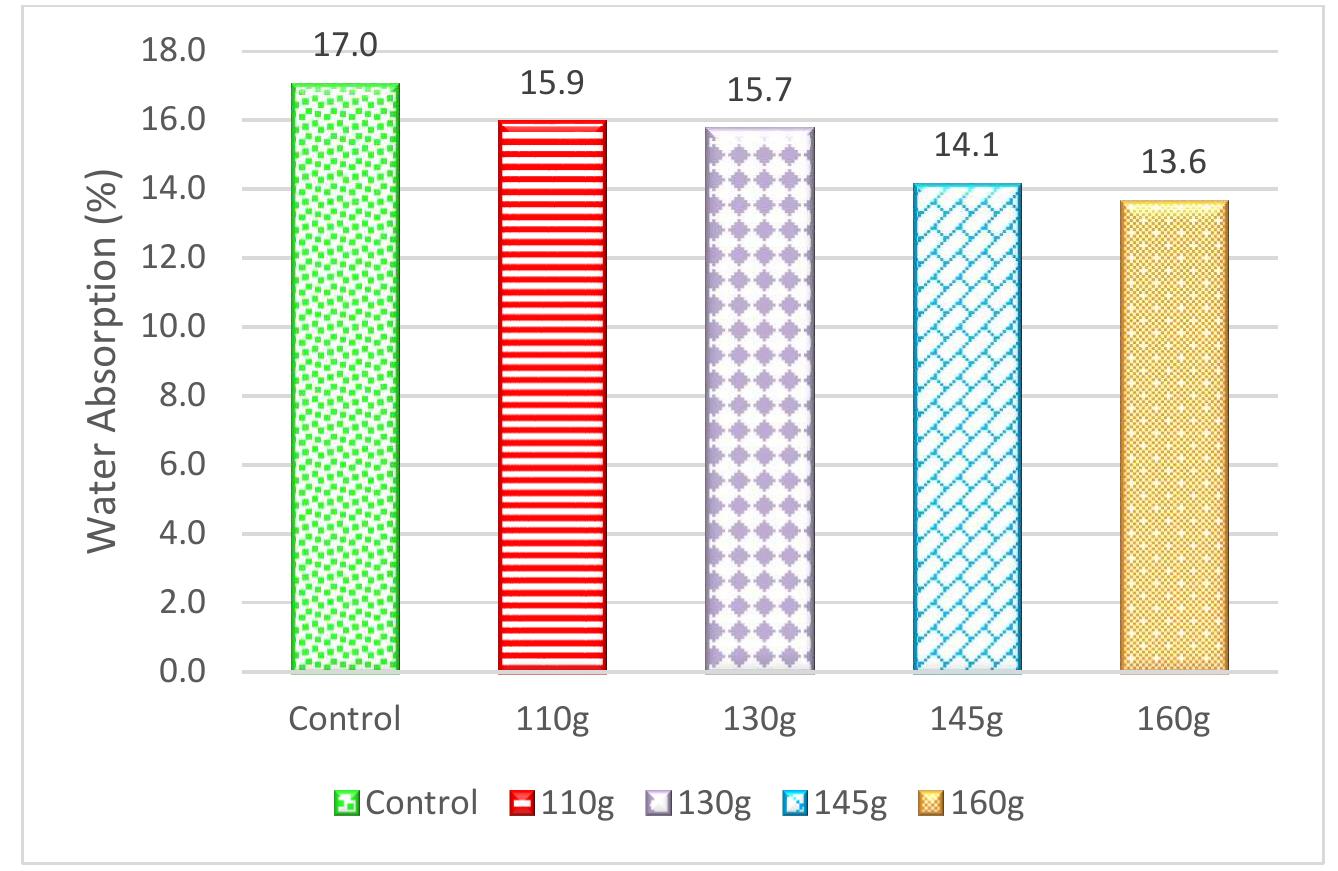 Water absorption capacity of lfc specimens confined with
