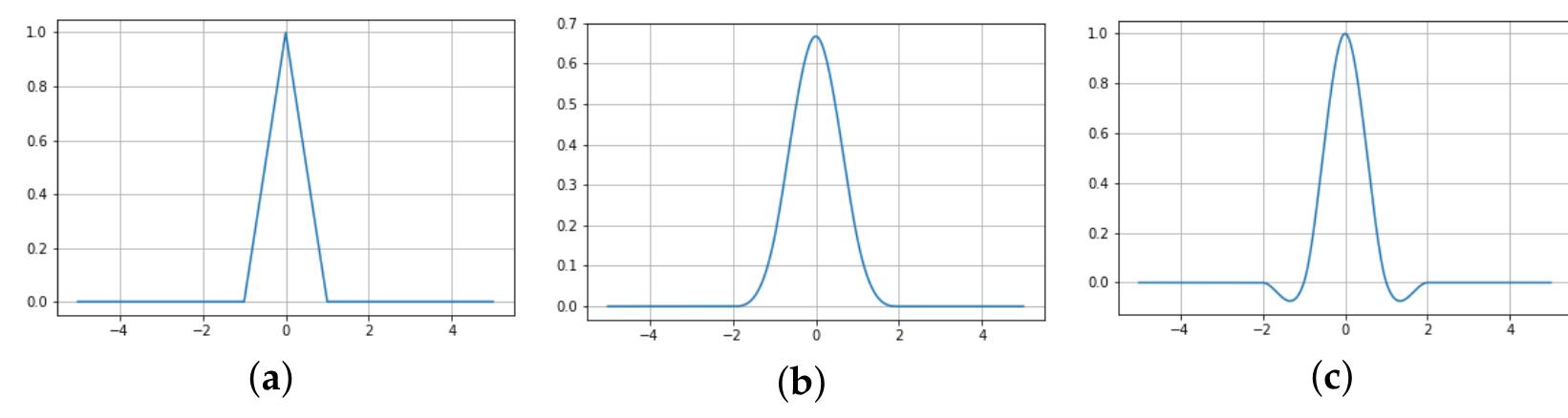 Reconstruction functions: (a) bilinear, (b) b-spline, and