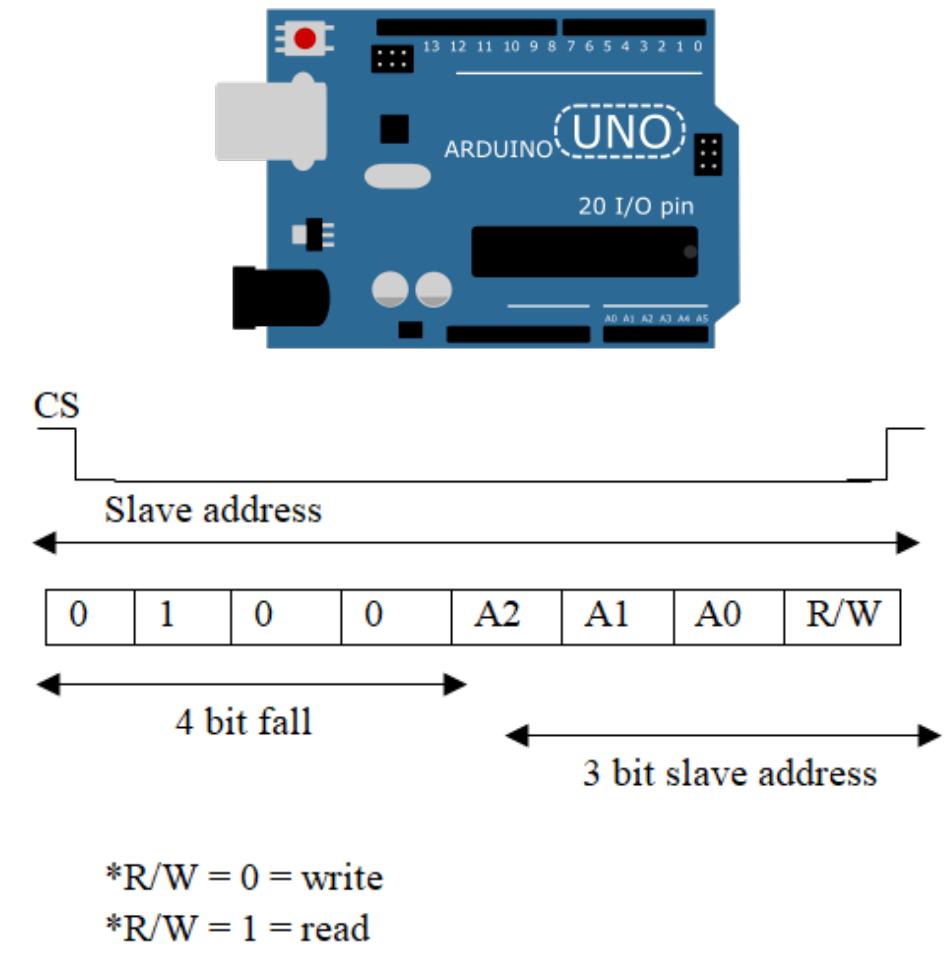 Arduino uno and slave address ic mcp 23s17 arduino uno has a