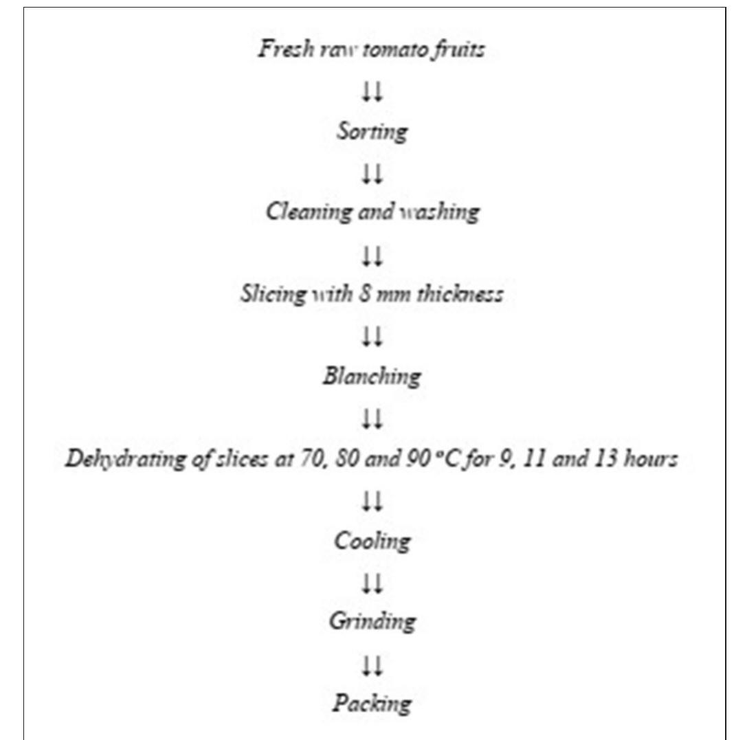 | flowchart for tomato dehydration process adopted and