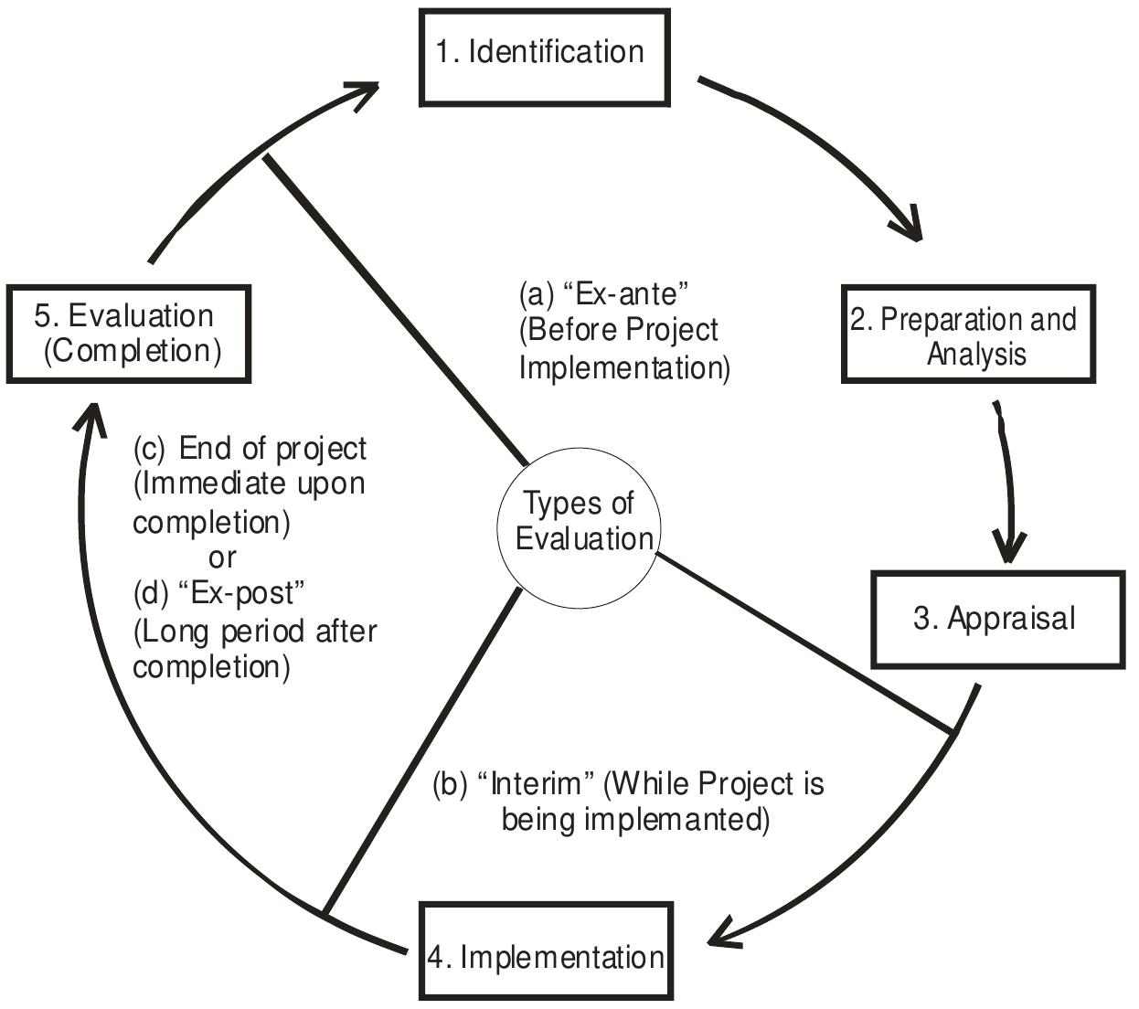 The inter-phase between the project cycle and types of