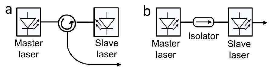 Schematics of optical injection-locked laser system. (a)