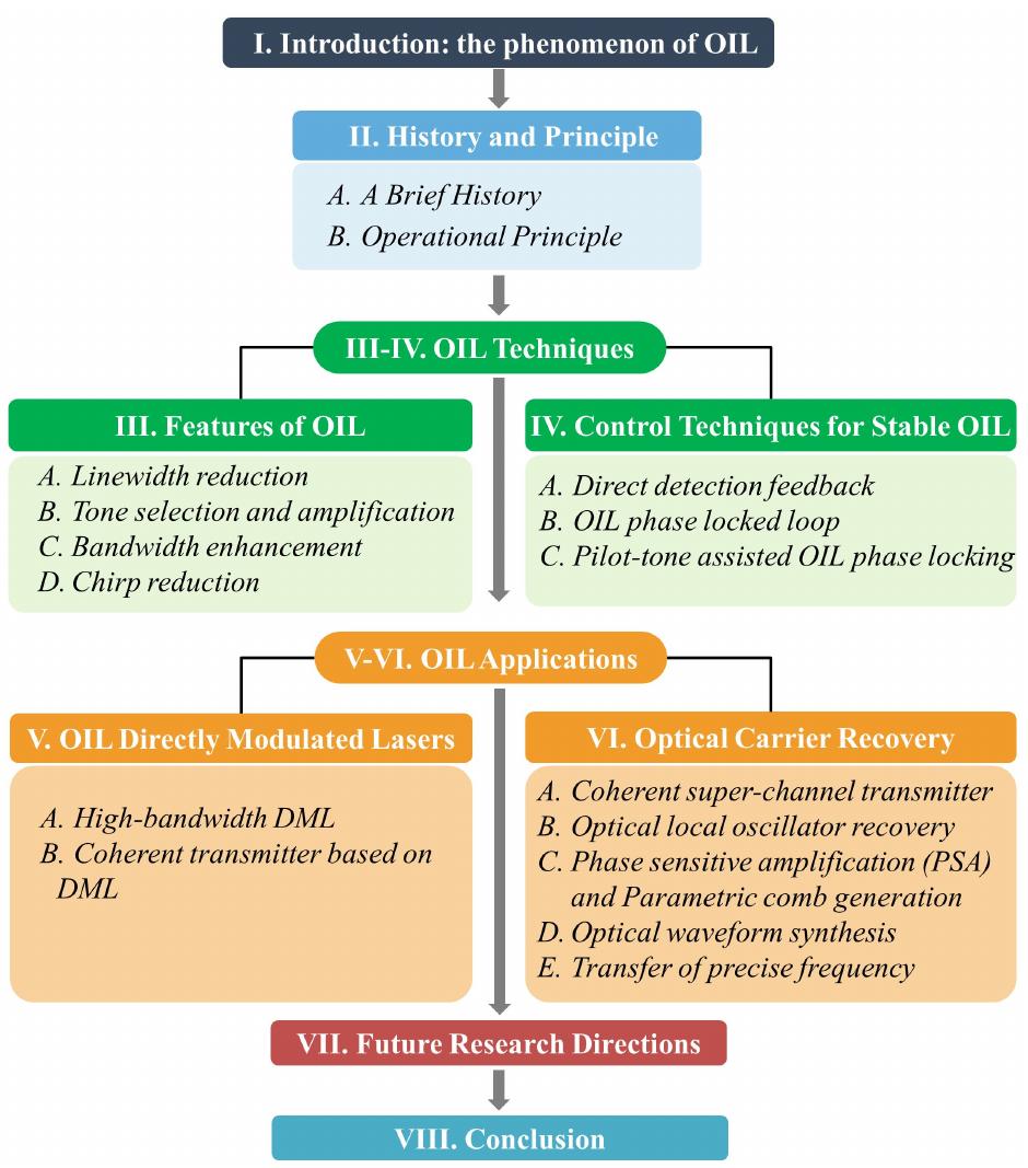 Figure 2 - from Optical Injection Locking: From Principle to