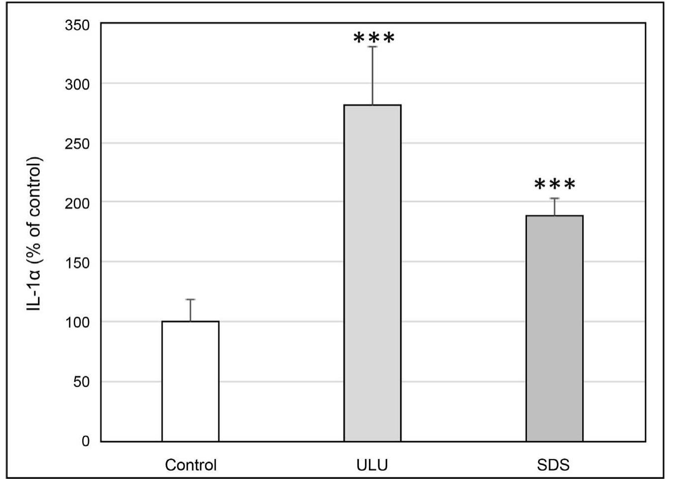 Ulu and sds effect on the il-1a@ skin explants production.