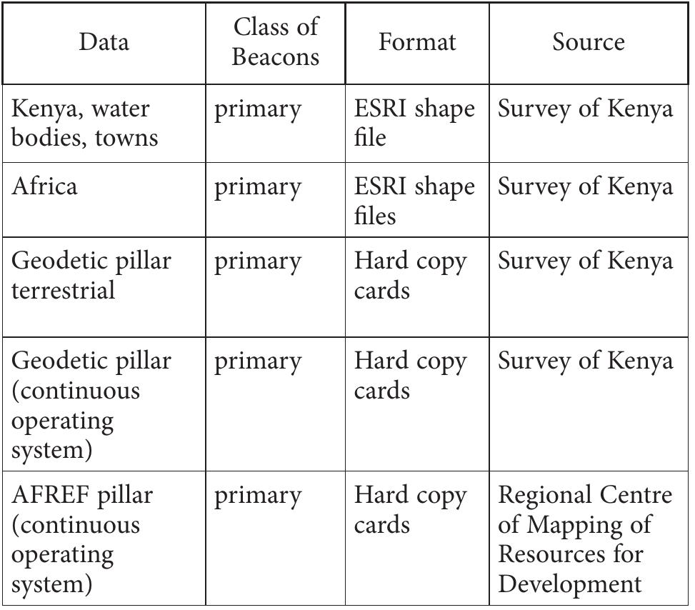 Data type format and source